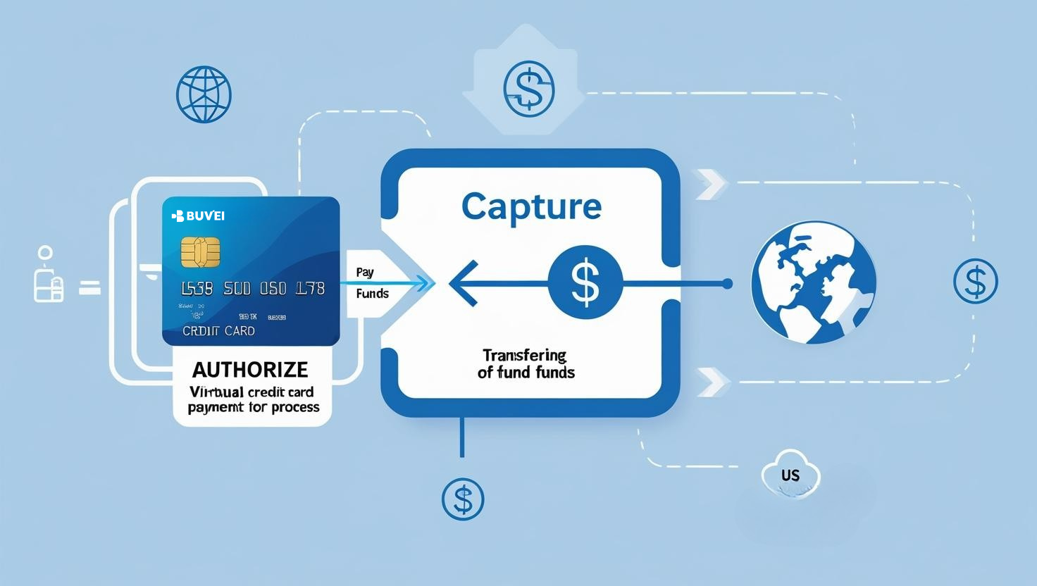 Card Authorization vs. Capture: What’s the Difference?