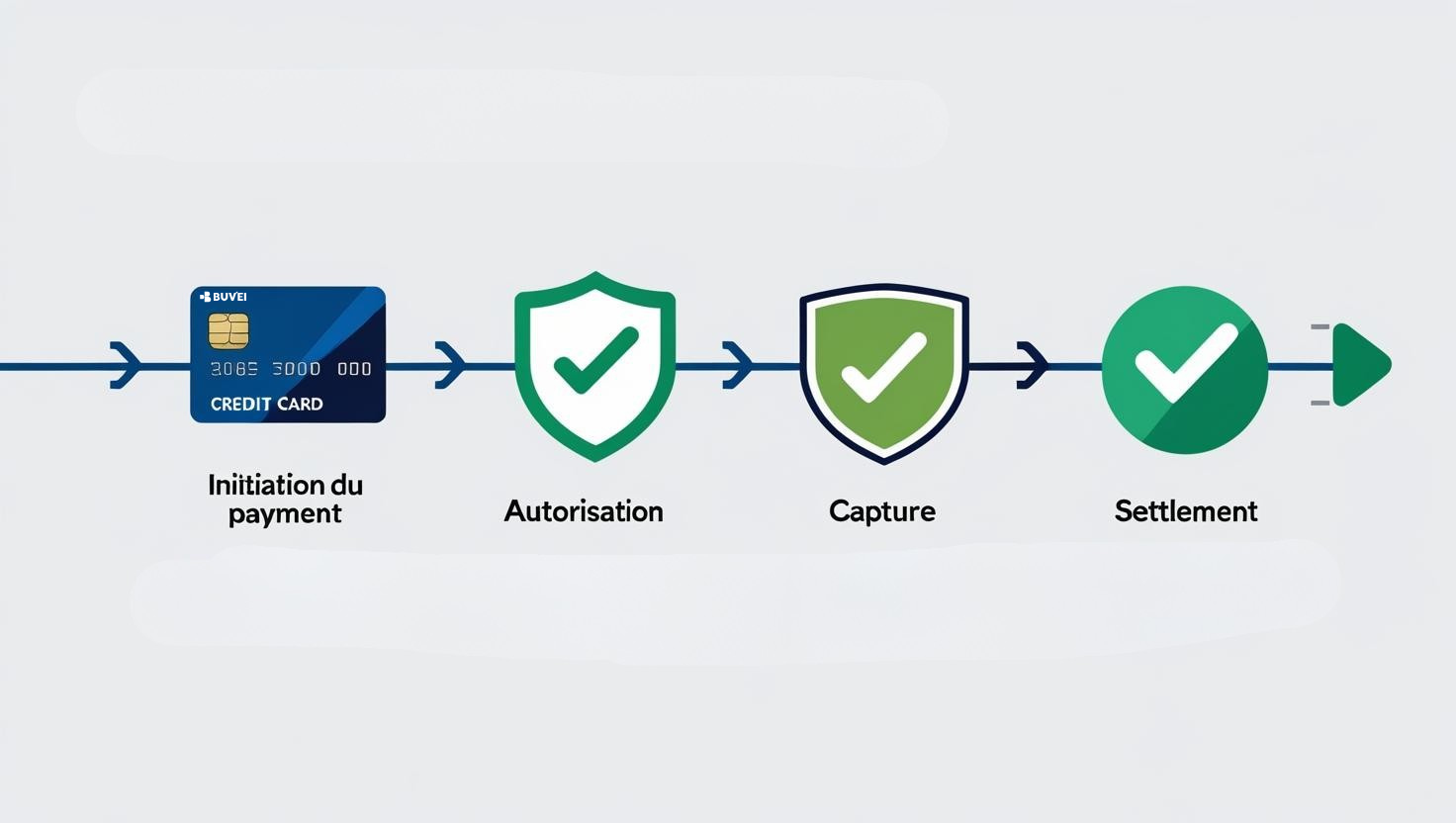 Card Authorization vs. Capture: What’s the Difference?