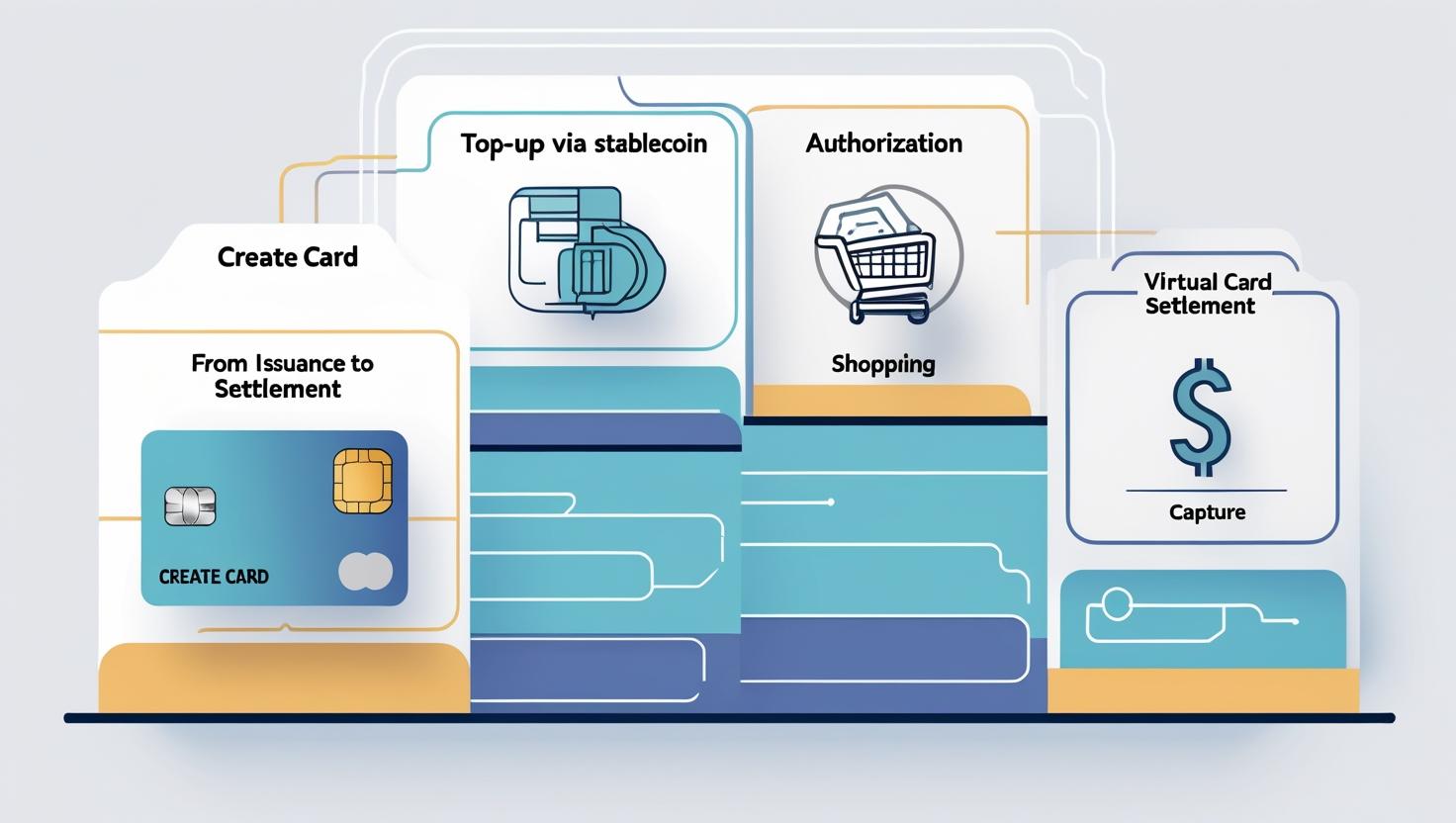 The Lifecycle of a Virtual Card: Issuance to Settlement